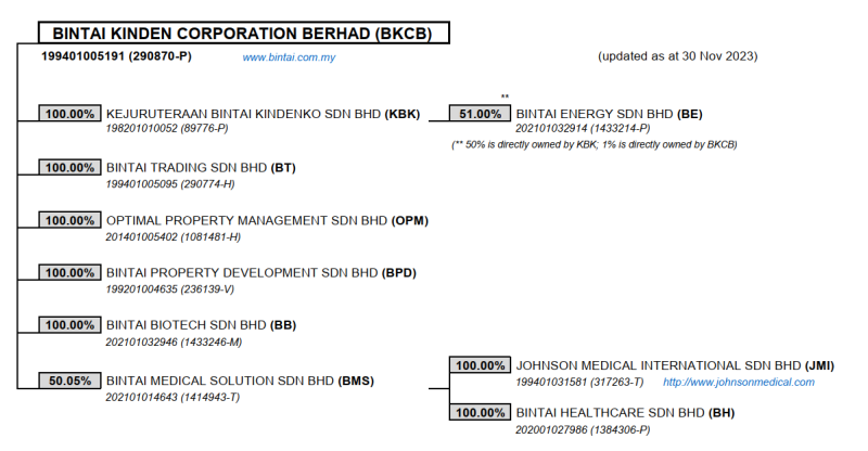 Corporate Structure – Bintai Kinden Corporation Berhad